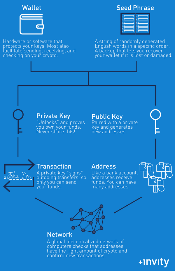 Public Keys, Private Keys, and Key Safety | Invity.io